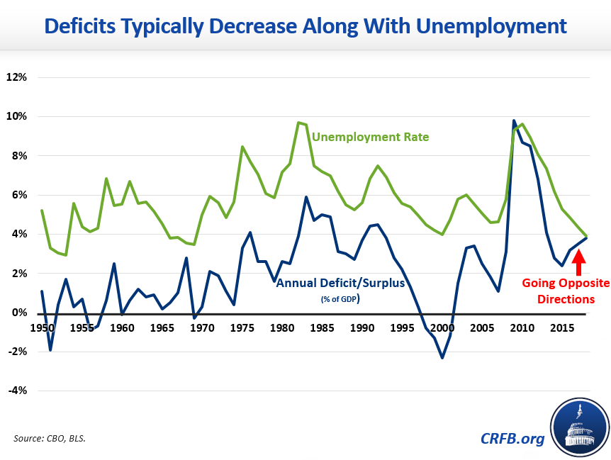 The Deficit Has Never Been This High When the Economy Was This Strong ...