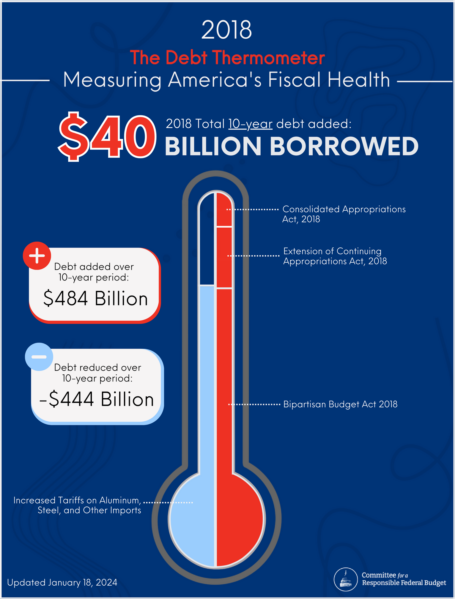 Debt Thermometer | Committee for a Responsible Federal Budget