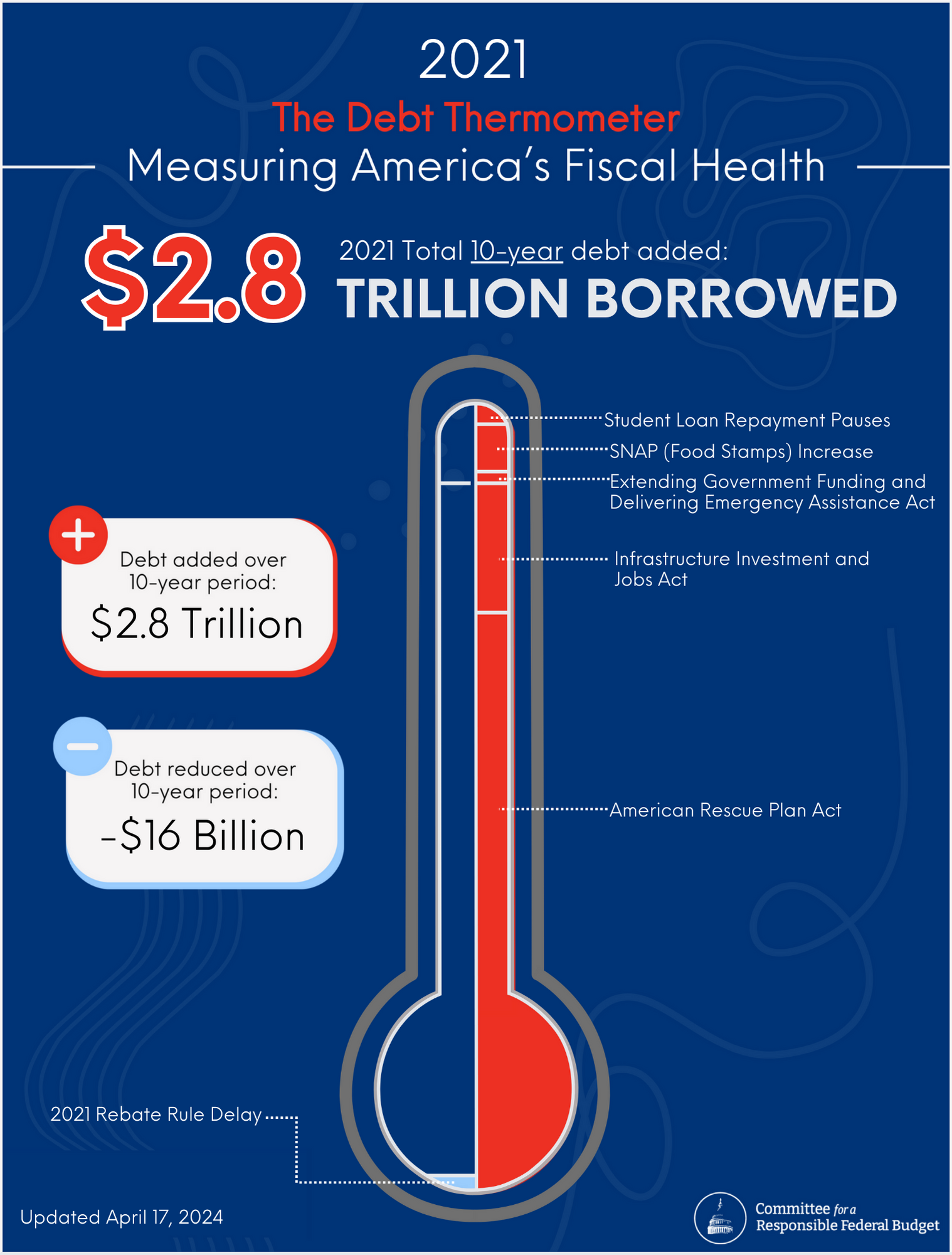 Debt Thermometer | Committee for a Responsible Federal Budget