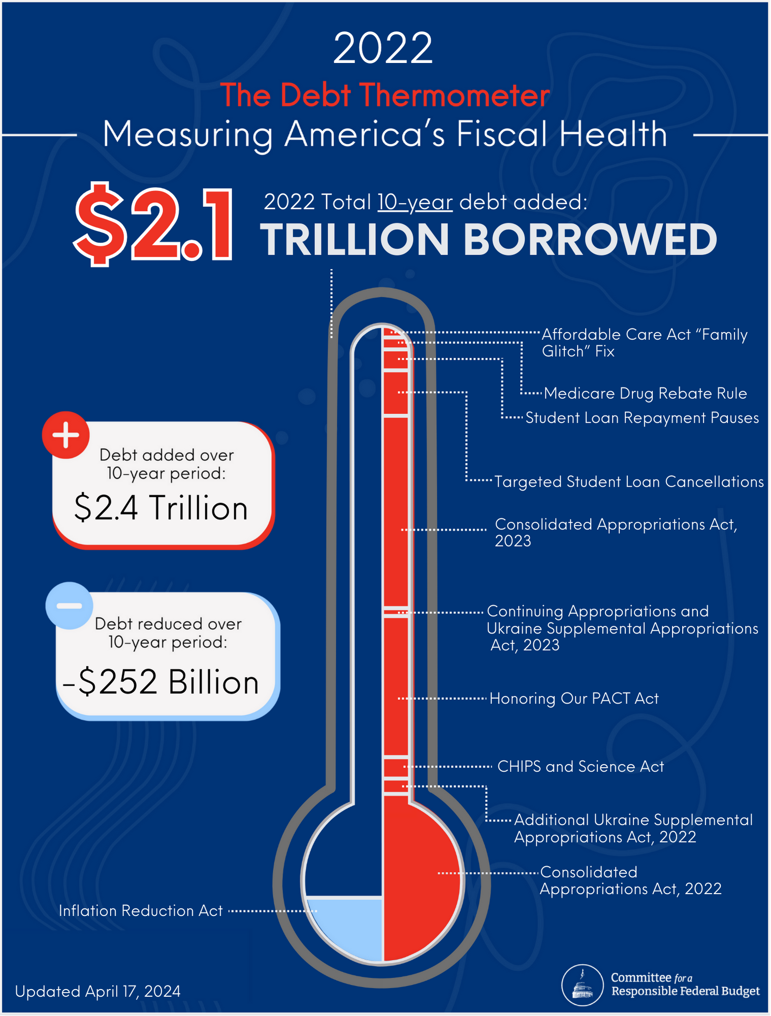 Debt Thermometer | Committee for a Responsible Federal Budget