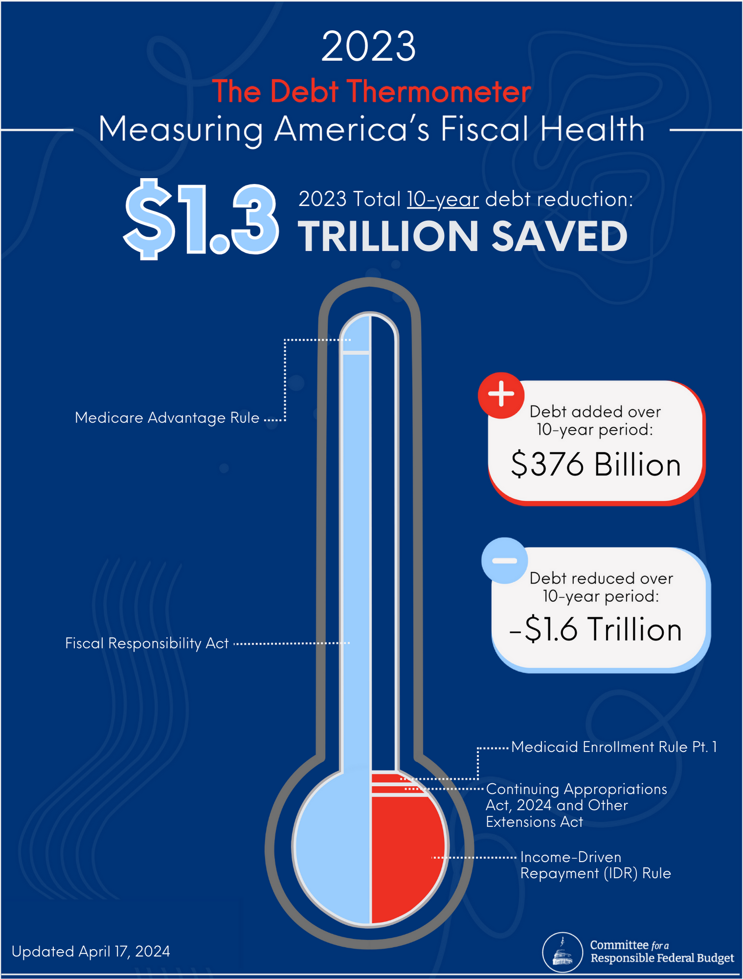 Debt Thermometer | Committee for a Responsible Federal Budget