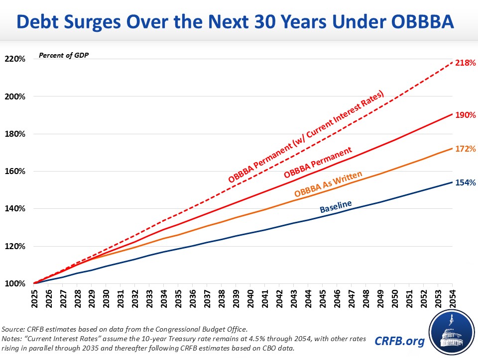 OBBBA’s 30-Year Price Tag-2025-06-16