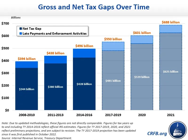 How Big is the Tax Gap?-2024-09-10