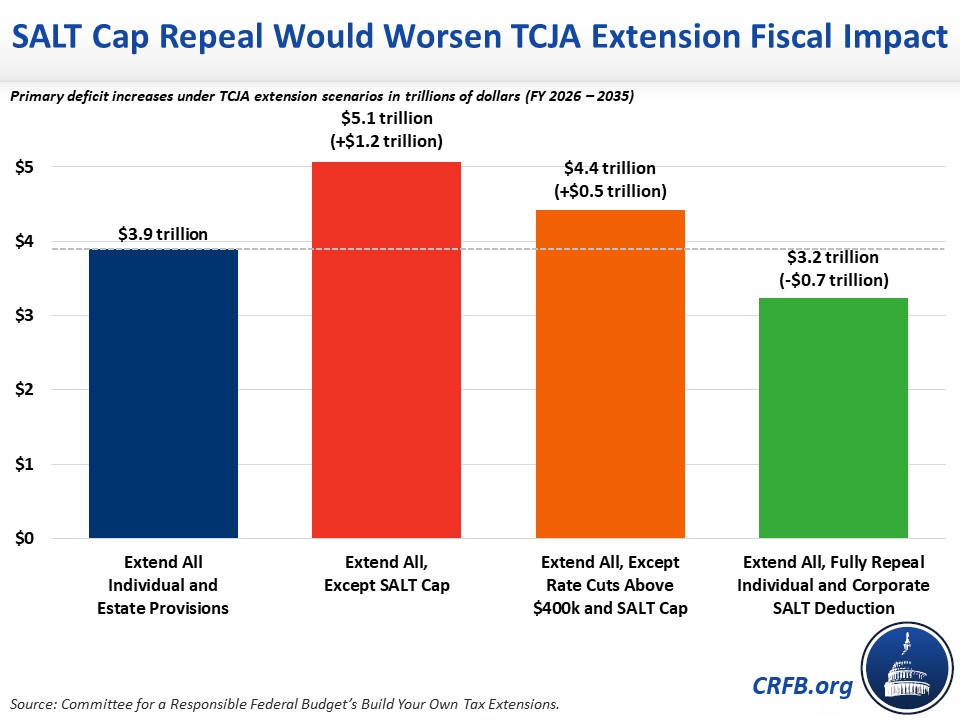 SALT Cap Expiration Could Be Costly Mistake-2024-08-28
