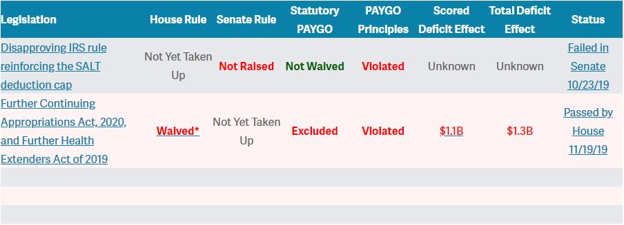 PAYGO Tracker: FY 2020 | Committee for a Responsible Federal Budget