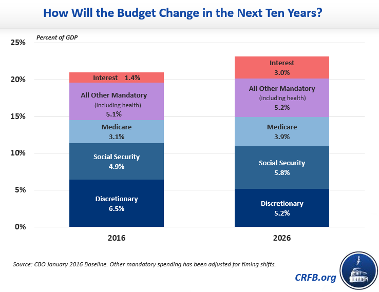 Social Security, Medicare, & Interest Drive 3/4 of Spending Growth ...