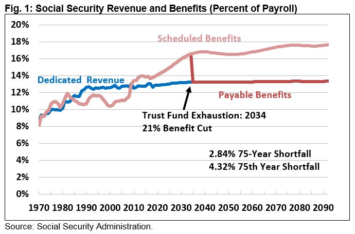 Analysis of the 2018 Social Security Trustees’ Report | Committee for a ...