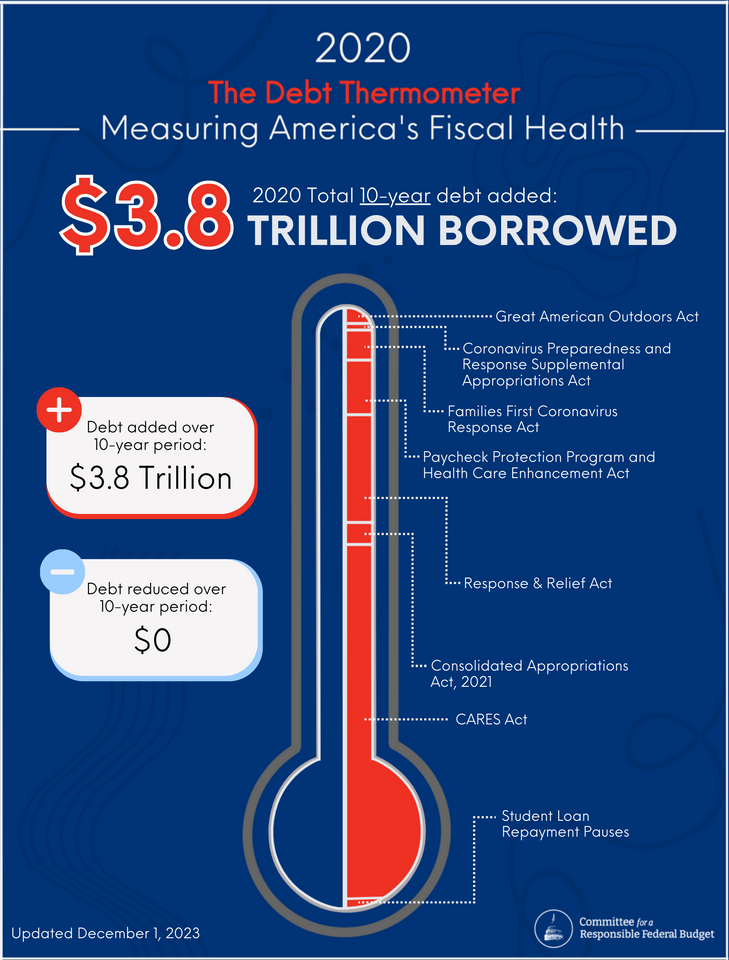 Debt Thermometer | Committee for a Responsible Federal Budget