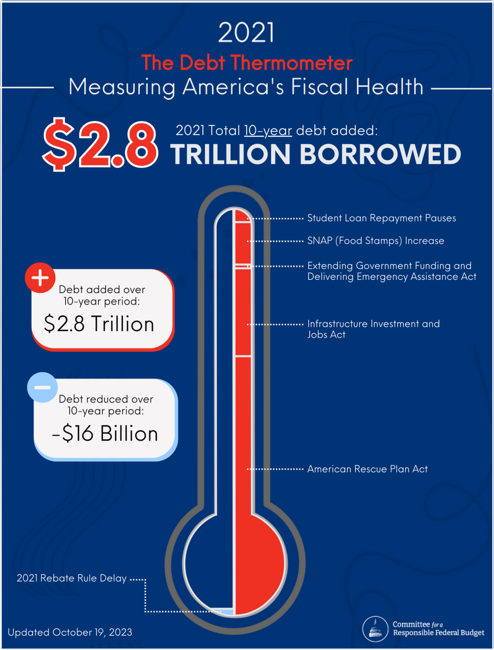 Debt Thermometer | Committee for a Responsible Federal Budget