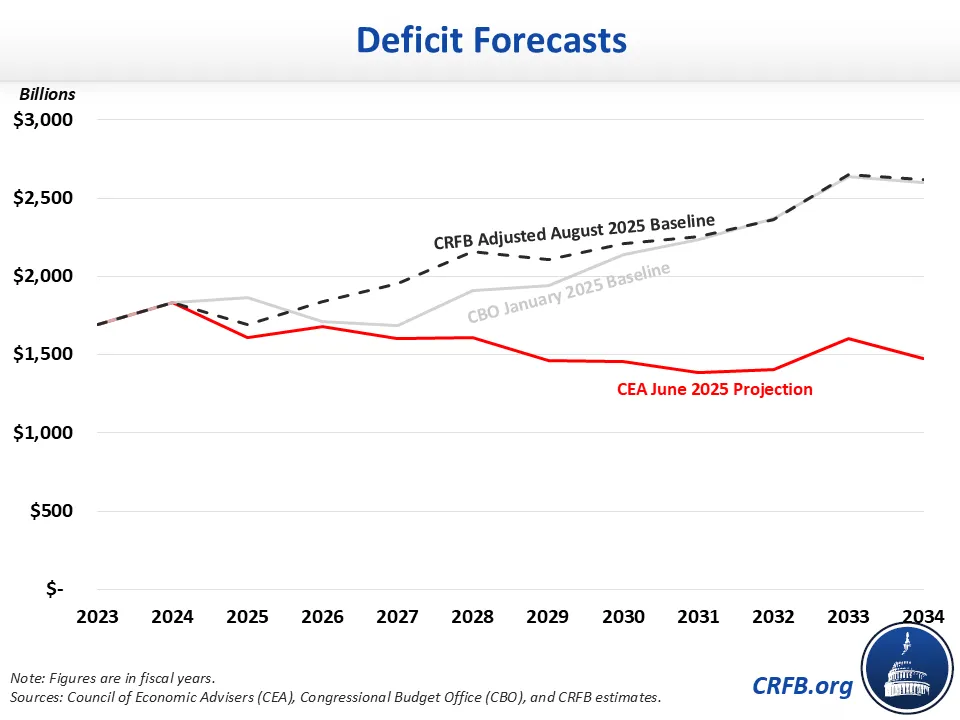 Trump CEA Projections Tracker-2025-09-03