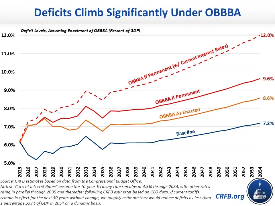 The 30-Year Cost of OBBBA-2025-07-15
