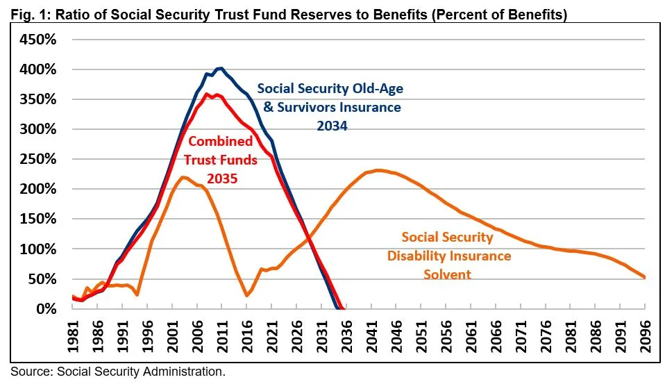 Analysis of the 2022 Social Security Trustees' Report-Thu, 06/02/2022 ...