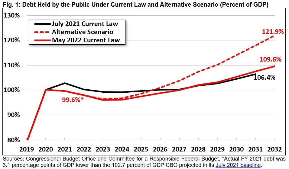 22 Top Fiscal Charts of 2022-2022-12-28