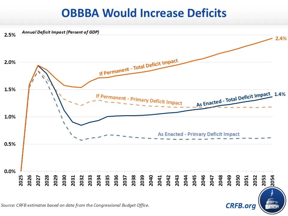 The 30-Year Cost of OBBBA-2025-07-15
