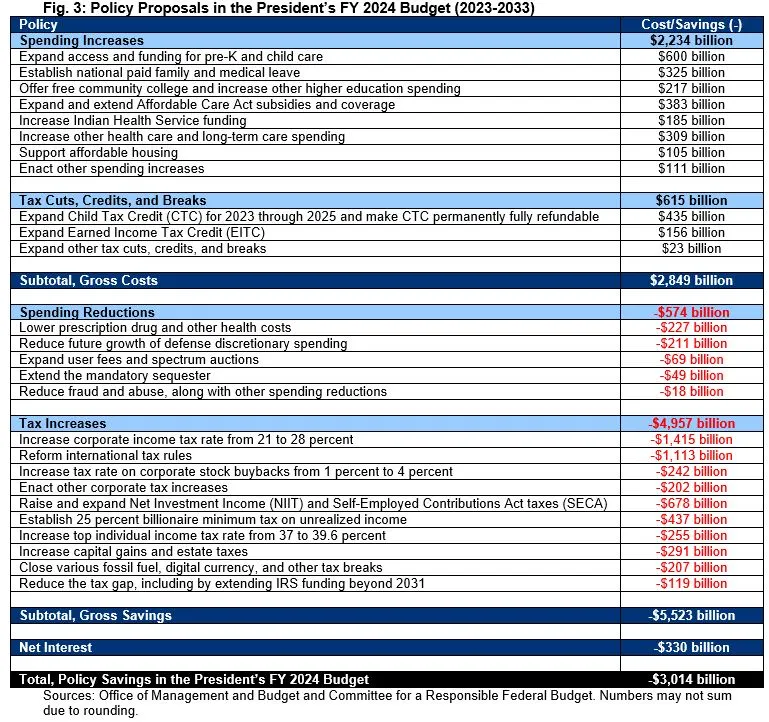 Analysis of the President's FY 2024 Budget-Thu, 03/09/2023 - 12:00 ...