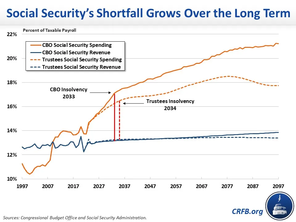 CBO: Social Security is Ten Years from Insolvency-2023-07-05